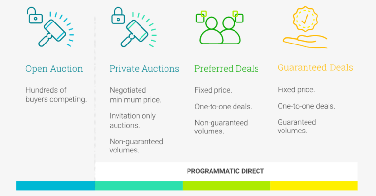 What Are the 4 Types of Programmatic Deals? A No-Fluff Breakdown