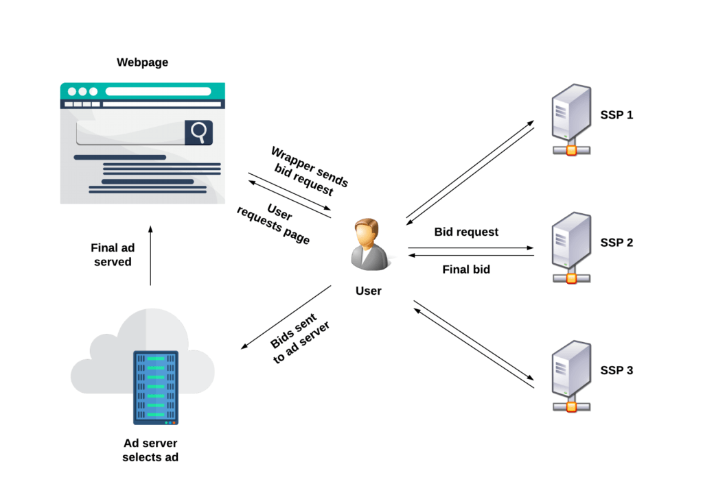 The Ultimate Guide to Header Bidding Wrappers: Boost Your Profits