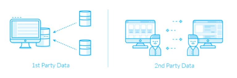 What is Second-Party Data And How Can Publishers Use It?