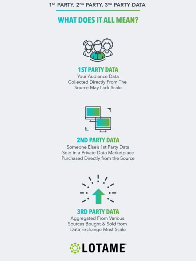 What is Second-Party Data And How Can Publishers Use It?