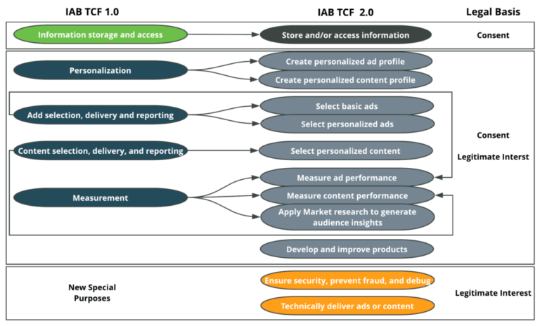 IAB’s Transparency and Consent Framework 2.0