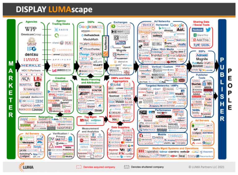 The Display Lumascape: Overview, Components, and AdPushup’s Role.