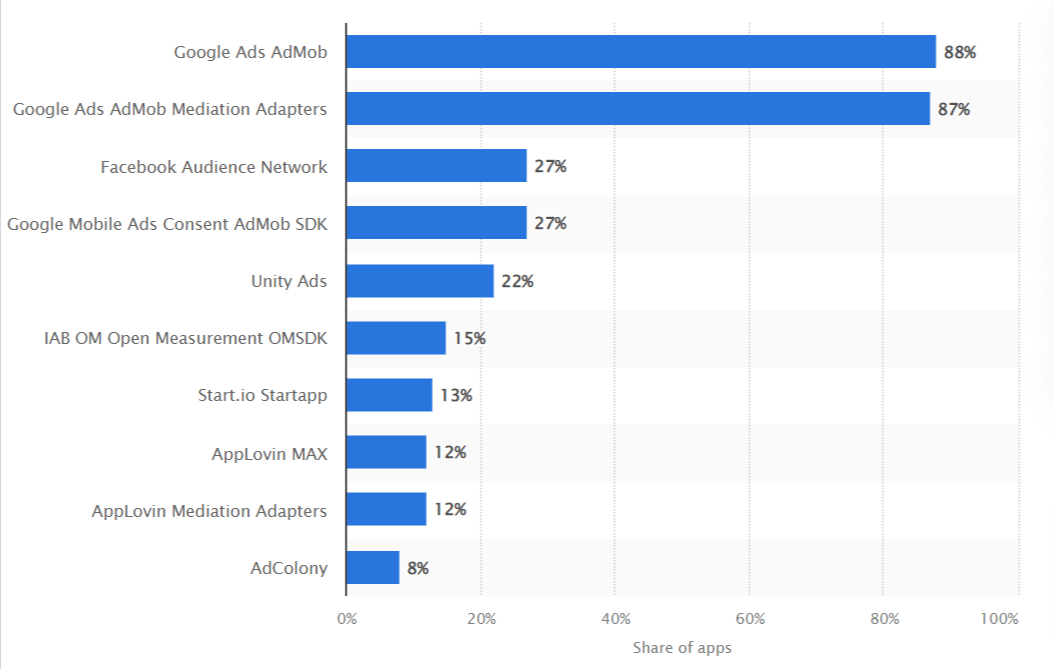 Top 8 Mobile Ad Networks for Publishers (2023 Update) - AdPushup