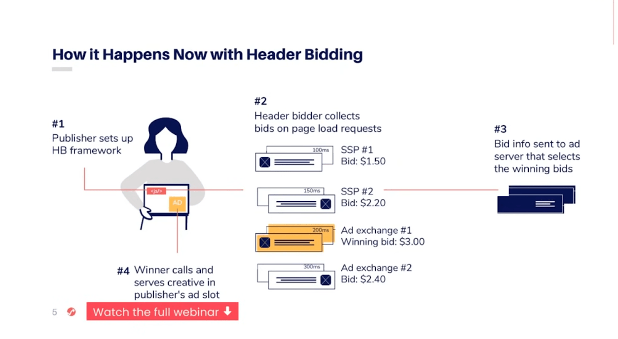 Programmatic Display Advertising 101: The Secret to Higher Conversions