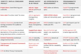 Why Adhere to IAB Standard Ads? A Closer Look | Adpushup