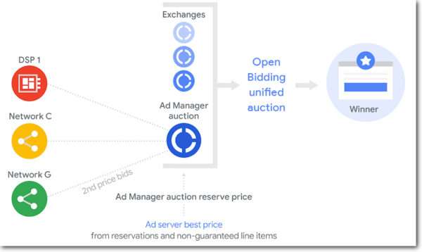 Google Ad Manager: A Detailed Overview — AdPushup