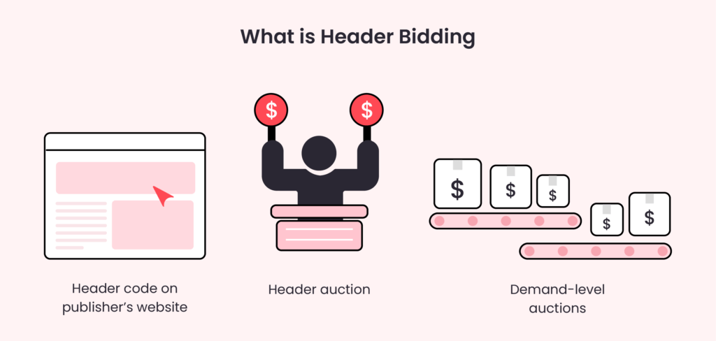 What is Header Bidding? The Premier Playbook for Publishers